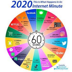 What happens in an internet minute? | eyworks