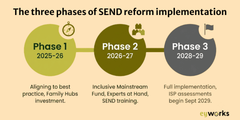 New SEND Reforms 2026: What They Mean for Your Nursery